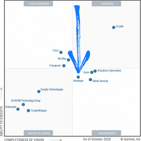 Netskope Secure Web Gateway Named Visionary Gartner Magic Quadrant